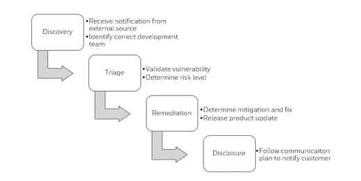 Process | Bosch PSIRT